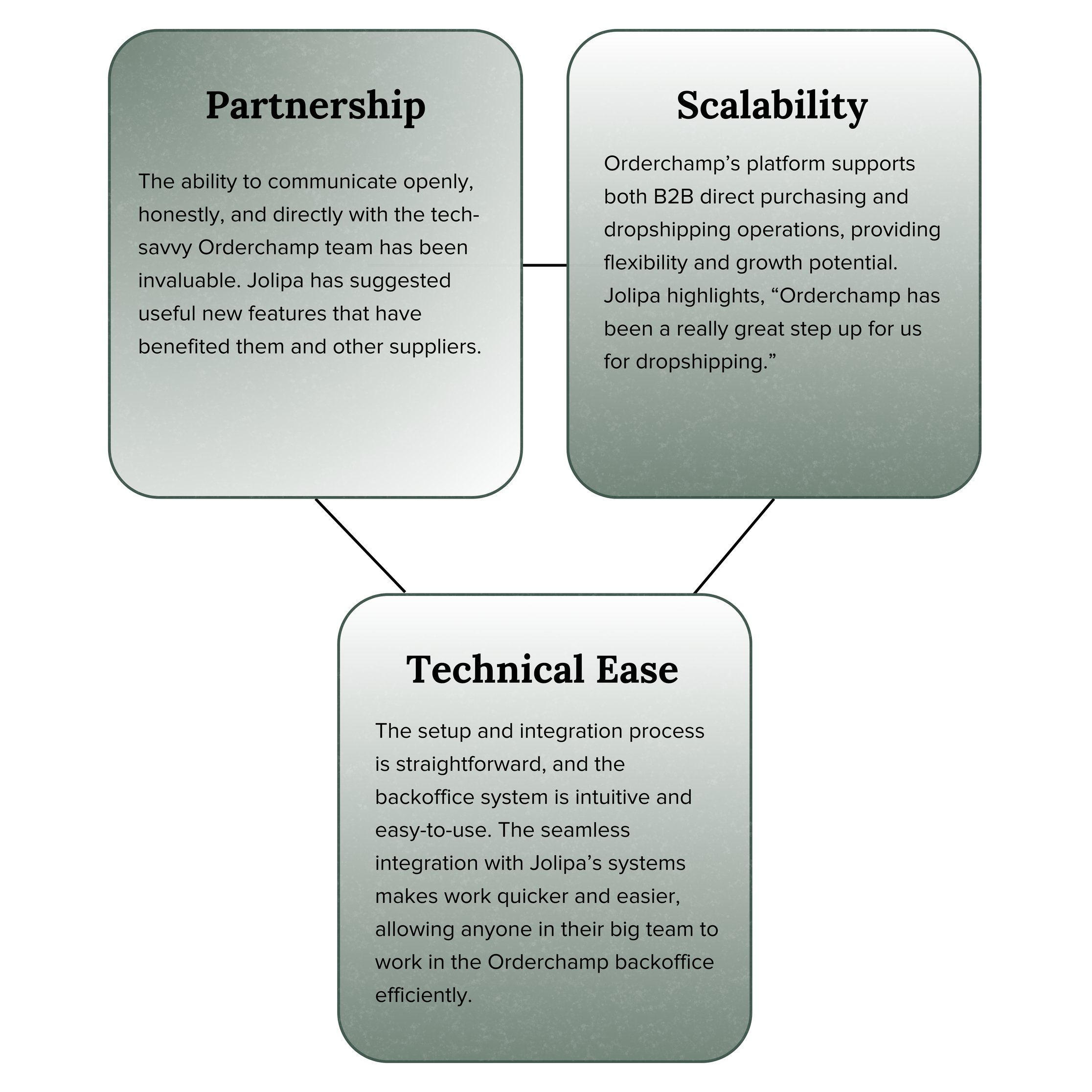 How J-Line realized an average quarterly growth of 73% using Orderchamp ...